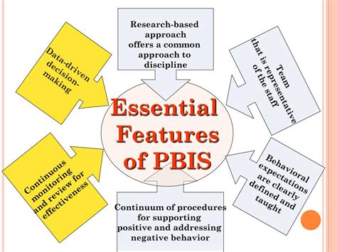 Ppt How To Effectively Use Data Within The Pbis Framework Powerpoint