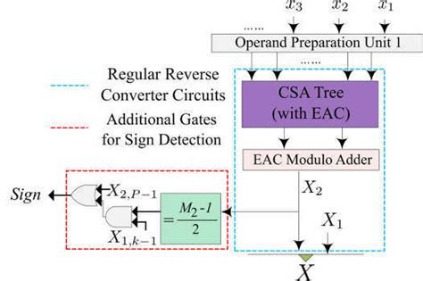 Sign Detection Based On The Reverse Converter For Cclass Moduli Sets