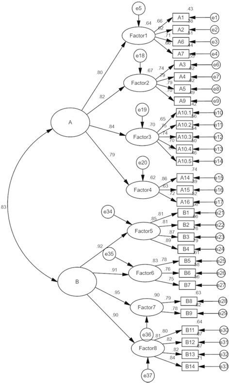 Structural Equation Model For Patient Perceived Value Subgroup A