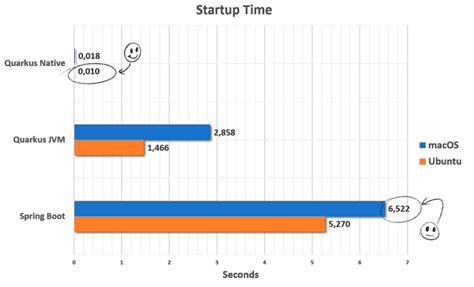 microservices quarkus vs spring boot