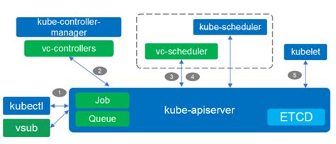 Kubernetes 一文带你解读volcano架构设计与原理 华为云开发者之家 Segmentfault 思否