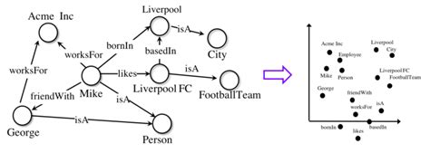 knowledge graph embeddings 101 towards data science