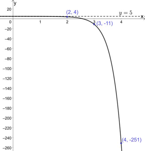 Tracer Une Fonction Exponentielle Secondaire Alloprof