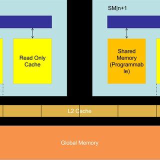Memory Structure Of The GPU Download Scientific Diagram
