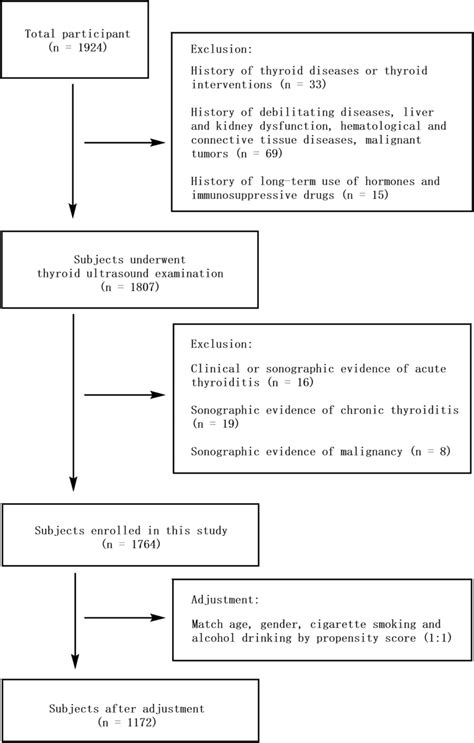 Flowchart Of Participants Inclusion And Exclusion Download Scientific Diagram