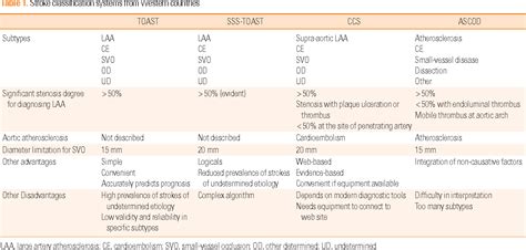 Table 1 From Ischemic Stroke Subtype Classification An Asian Viewpoint Semantic Scholar