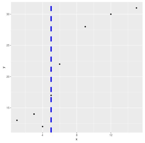 How To Add A Vertical Line To A Plot Using Ggplot2 Legal Tree Tax
