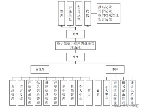Javaphpnodejspython基于微信小程序的讲座管理系统【2024年毕设】 Csdn博客