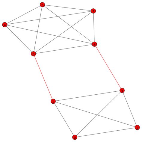 Graph Algorithm To Identify Fuzzily Connected Subgraphs Stack