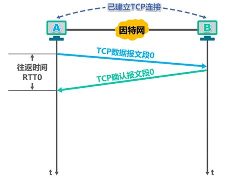 56、tcp超时重传时间的选择 Csdn博客