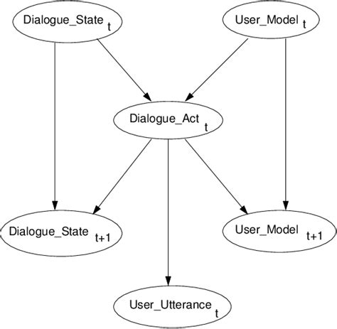 6 a schematic dynamic bayesian network for dialogue act modelling download scientific diagram