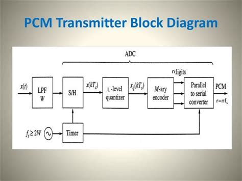 Pcm System Block Diagram