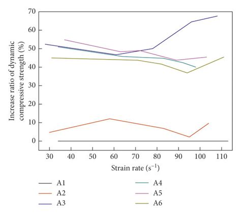 Strain Rate Effect On Characteristic Dynamic Parameters Of Concrete
