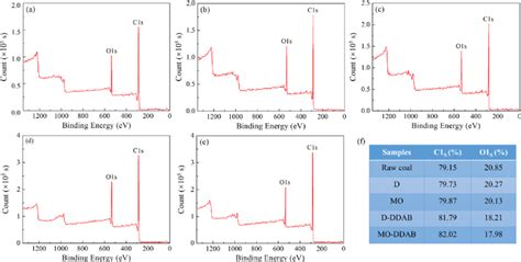 Xps Wide Energy Spectrum Of The Coal Surface Before And After The