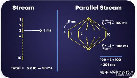 Java并行流parallelstream你应了解的风险 知乎