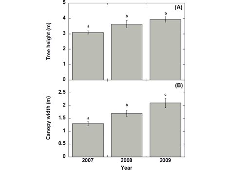 Tree Height A And Canopy Width B Measured After Harvest In 2007 Download Scientific