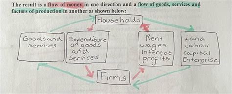 Circular Flow Of Income Flashcards Quizlet