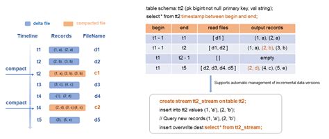 introduction to maxcompute s unified near real time data processing