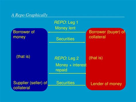 PPT The Repo Market PowerPoint Presentation Free Download ID