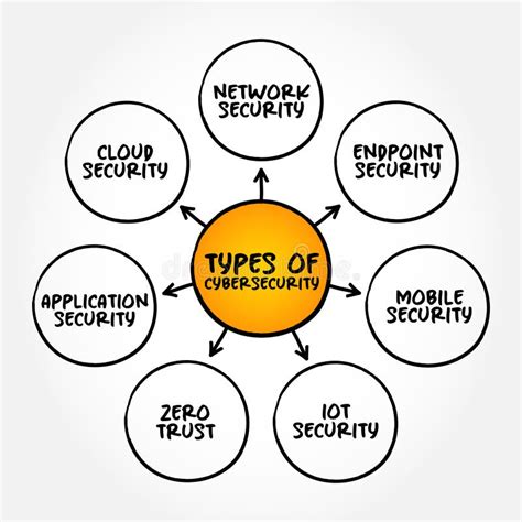 Types Of Cybersecurity Mind Map Text Concept For Presentations And Reports Stock Illustration
