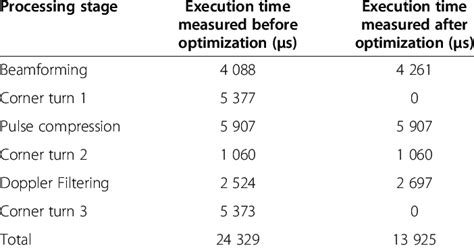 Execution Time On A Single Dsp Core Download Table