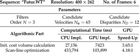 parameters and computational time cpu vs gpu for the futuristic