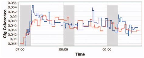 Figure 4 From Abnormal Behaviour Detection Of Self Adaptive Agents In Traffic Environments
