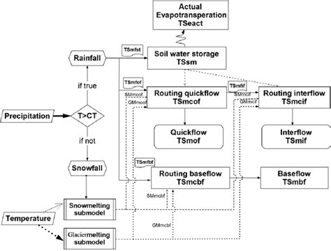 The Lumped Conceptual Rainfall Runoff Model Structure Including Download Scientific Diagram