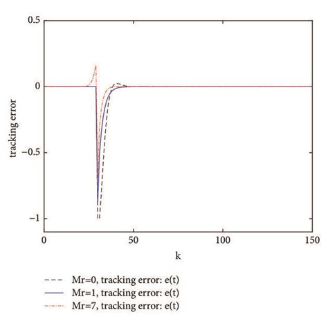 The Tracking Error Of The Closed Loop System Download Scientific Diagram