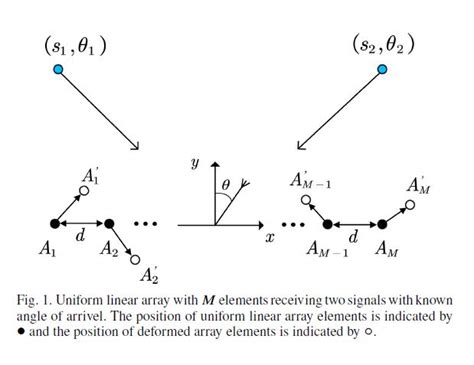 Nus Shine Estimation Of Phased Array Deformation Using Two Received Noisy Signals