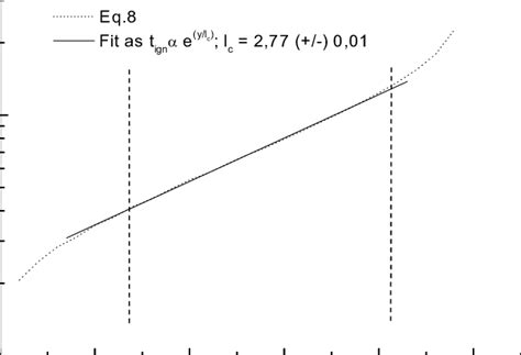Ignition Time As A Function Of Yfor A Flame Length L F 4m And A
