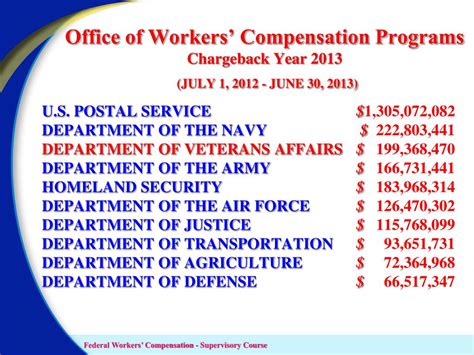 Ppt Federal Workers Compensation First Line Supervisor Course