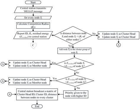 Energy Efficient Hybrid Routing Protocol For Iot Communication Systems In 5g And Beyond