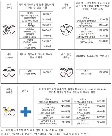 스포츠선글라스 자외선 차단율 동일한데 가격은 116배 차