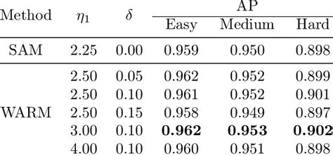 Varying η 1 δ For Warm On Wider Face Validation Set Download