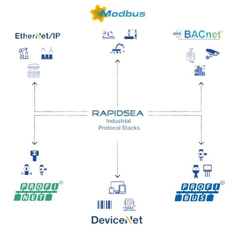 Quality Industrial Protocol Stacks Modbusethernetipbacnet Etc