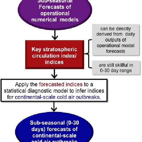 A Schematics Showing The Main Components And The Process Flow Of The Download Scientific Diagram