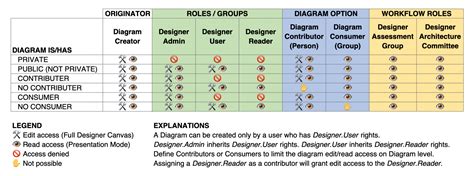 Roles And Access Control Acl Rights