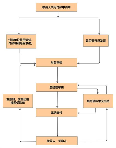 处理流程图怎么画？专业工具与简易方法全解析 迅捷画图