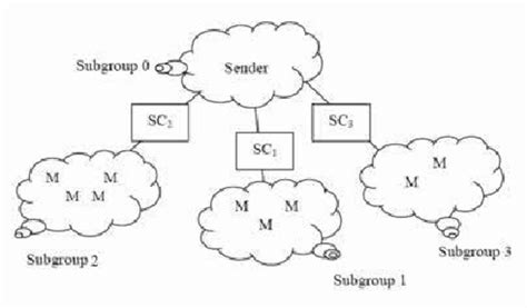 An Example Of The Secure One To Many Multicast Tree Download
