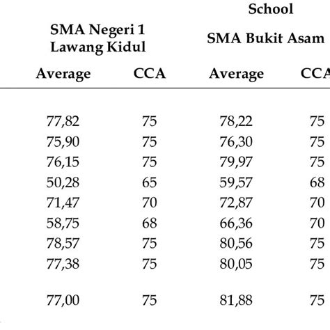 Minimum Completeness Criteria Achievement Cca For Class X High School