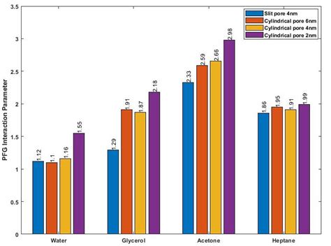 2 Computed Pfg Interaction Parameters Of Water Glycerol Acetone And Download Scientific