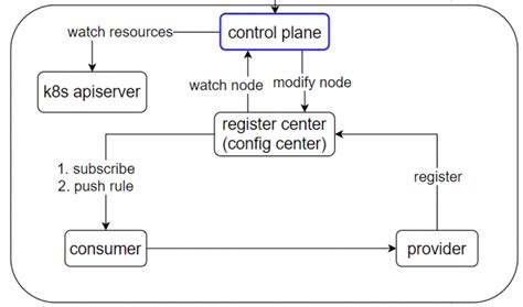 Deploying Dubbo Applications To Kubernetes Environments Apache Dubbo