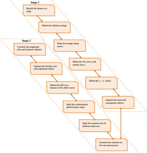 step wise methodology for grey causal modelling gcm download