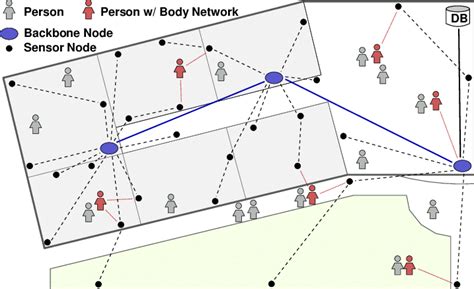 Assisted Living Deployment Example Showing Connections Among Sensors Download Scientific