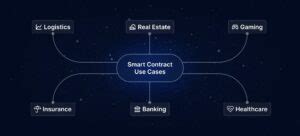 Top 6 Real World Smart Contract Use Cases Calibraint