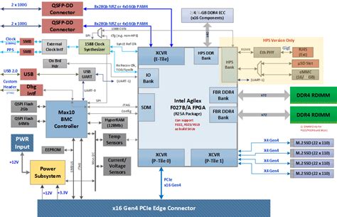 Hipracc Ncs200 Agilex Network Computational Storage 200g Macnica Americas