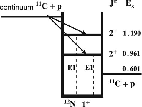 Low Lying Energy Levels Of 12 N Relevant For The E1 Resonant And Direct Download Scientific