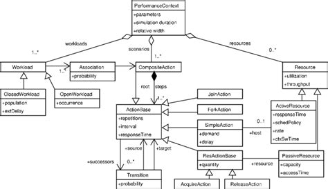4 Structure Of The Simulation Performance Model Download Scientific