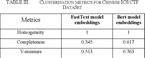 Table Iii From Using Of Transformer Based Language Models To Separate Traffic Packets Of